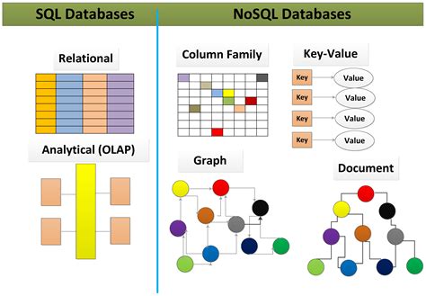 bdcc free full text sql and nosql database software architecture performance analysis and