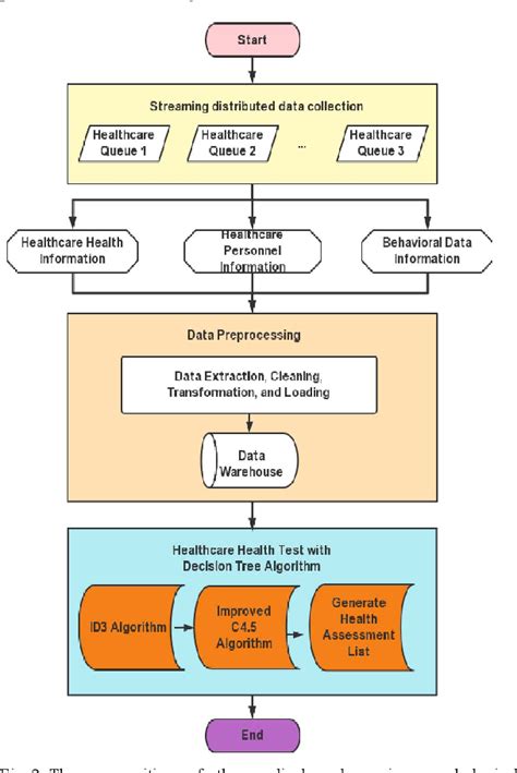 application of decision tree algorithm in medical nursing and health assessment system