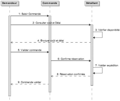 Modèle De Diagramme De Séquence
