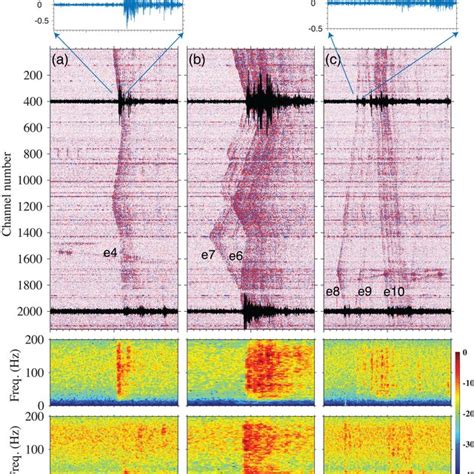 a penn state fiber‐optic distributed acoustic sensing das array download scientific diagram