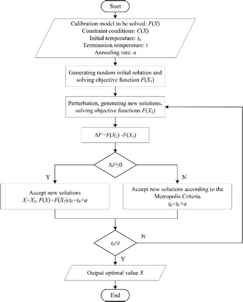 flowchart of simulated annealing algorithm saa download scientific diagram