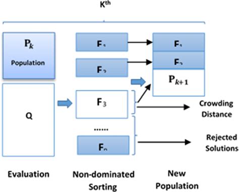 graphical representation of non dominated sorting in nsga ii download scientific diagram