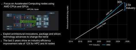 amd draws 30x efficiency increase line in the datacenter silicon
