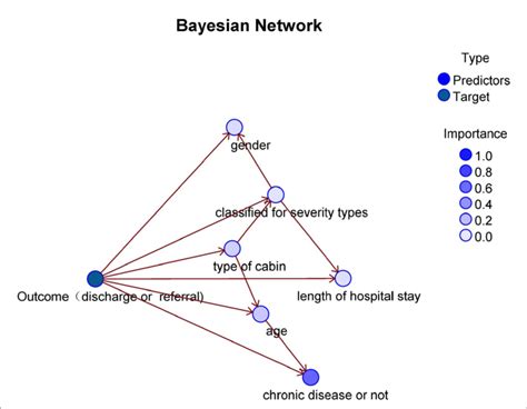 figure directed acyclic graph of bayesian network download scientific diagram
