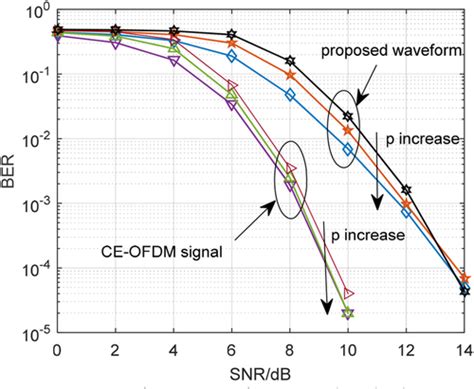 waveform design for a dual‐function radar‐communication system based on ce‐ofdm‐pm signal