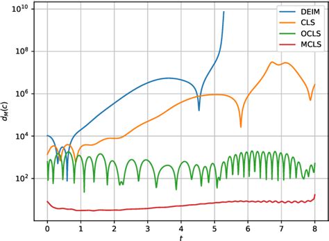 figure 1 from structure preserving hyper reduction and temporal localization for reduced order