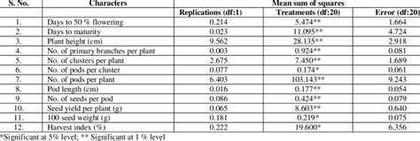 analysis of variance for yield maturity and yield components in blackgram download