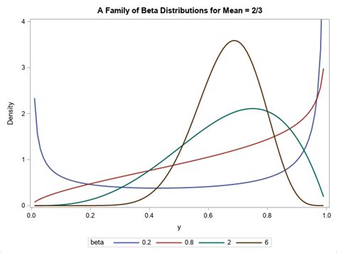 simulate from a bounded distribution that has a specified mean the do loop