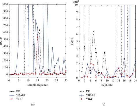 figure 1 from variational inference of kalman filter and its application in wireless sensor
