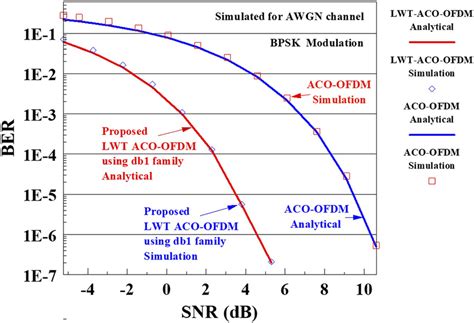 analytical and simulation ber performance comparisons of the proposed download scientific