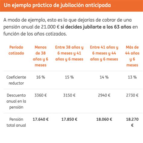Jubilación anticipada voluntaria hasta un 16 de pensión