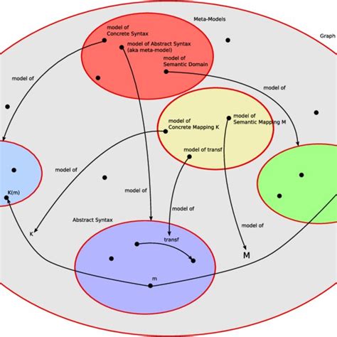 modeling languages as sets download scientific diagram