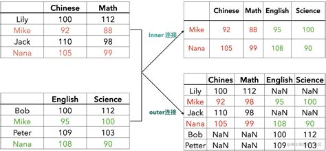 pandas进阶：使用join、merge、concat、append 合并dataframe 掘金