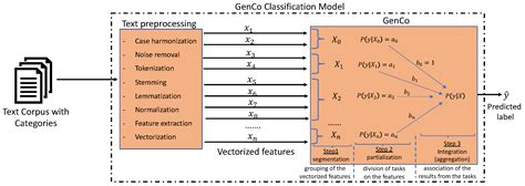 applied sciences free full text genco a generative learning model for heterogeneous text