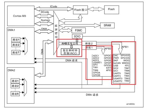 stm32补充基础知识1：时钟和总线（rcc、ahb、apb） all just for fun 博客园