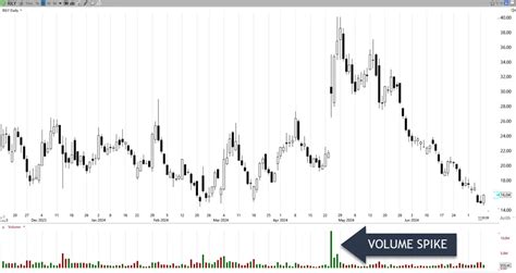3 Best Volume Indicators For Day Trading