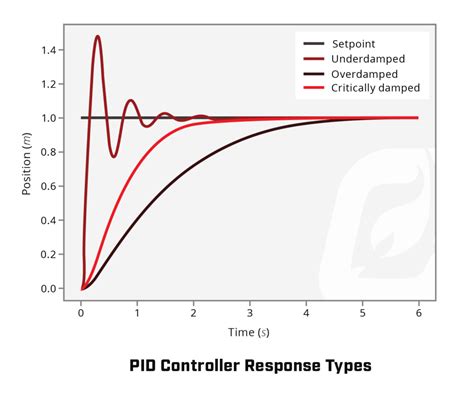 What Is A PID Controller Profire Energy