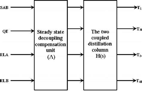 decoupling scheme for the two coupled distillation column process download scientific diagram