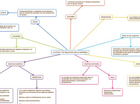 LA ETICA Y SU RELACION CON LA EMPRESA Mind Map