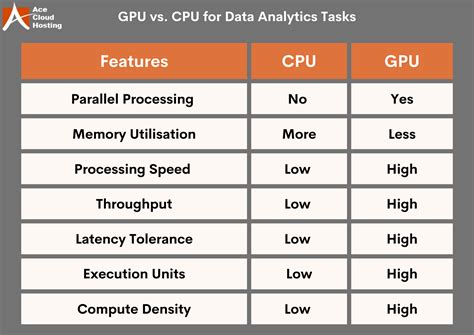 Gpu Vs Cpu For Data Analytics Tasks Which One Is Best