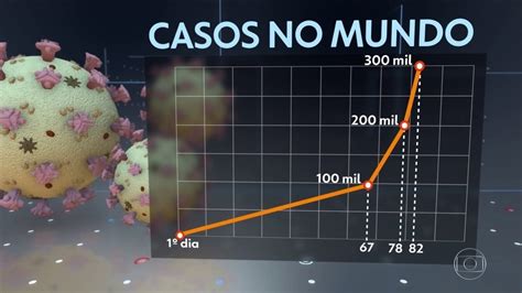 OMS afirma que pandemia de coronavírus está acelerando Jornal