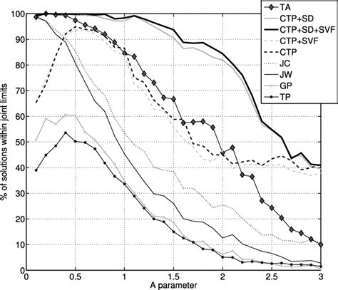 figure 1 from closed loop inverse kinematics for redundant robots comparative assessment and