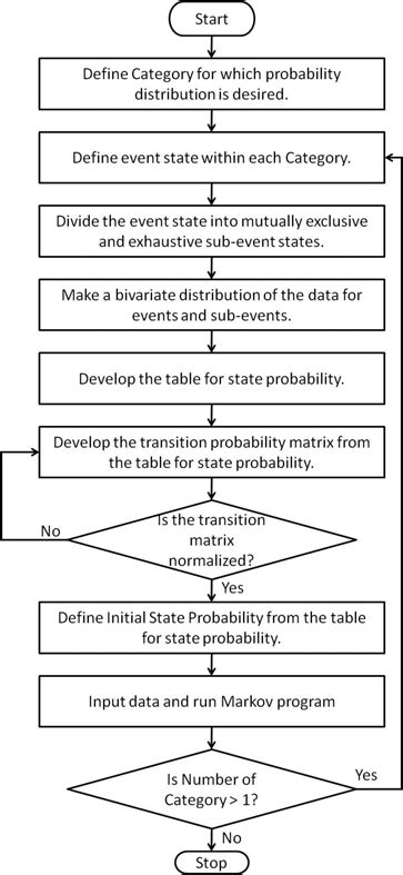 flow chart for markov chain download scientific diagram