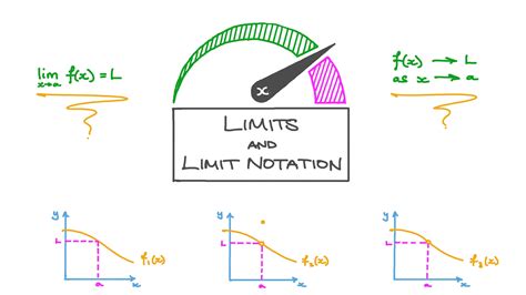 lesson video limits and limit notation nagwa