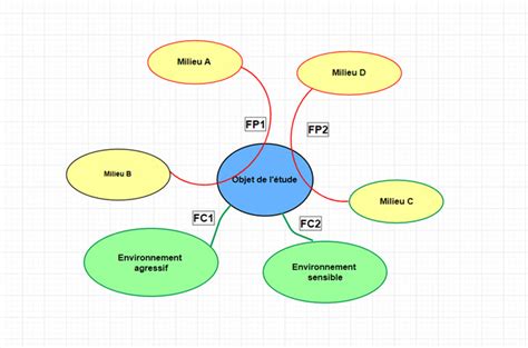 Diagramme Pieuvre
