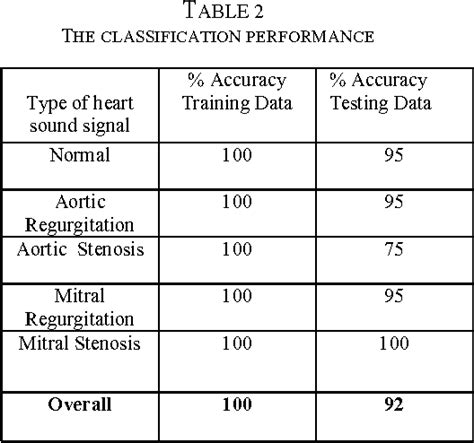 table 2 from classification of heart sounds using wavelets and neural networks semantic scholar