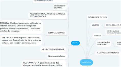 Neuronios Mindmeister Mapa Mental
