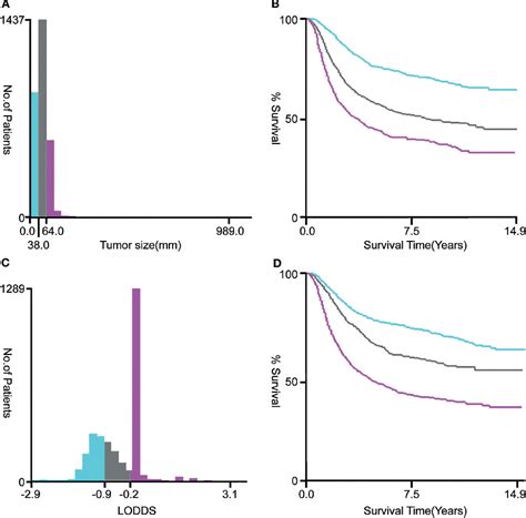 figure 2 from development and validation of novel nomograms to predict the overall survival and