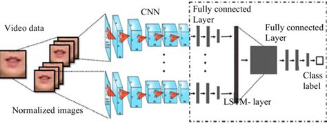 neural network architecture for speech recognition by articulation download scientific diagram
