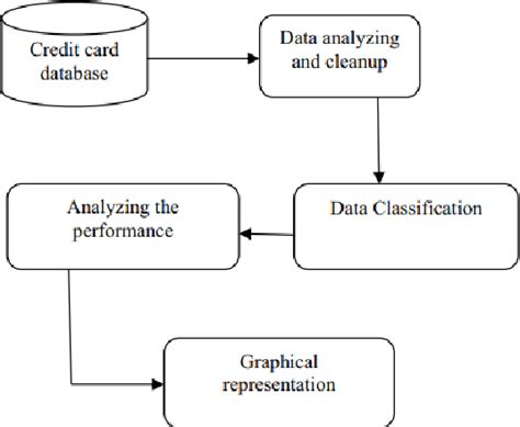 Figure From Credit Card Fraud Detection Using Random Forest Algorithm