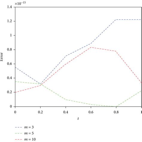 Errors Of Barycentric Lagrange Interpolation Using The Gauss Quadrature