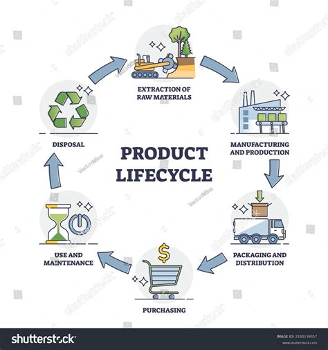 Product Lifecycle Procedure