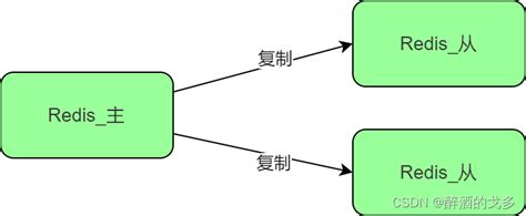 redis实操 二 ——redis主从复制 读写分离 一主二从 架构环境搭建 redis读写分离搭建 csdn博客