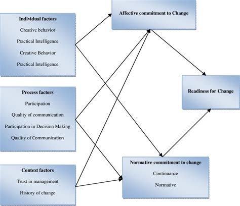 Conceptual Framework Templates