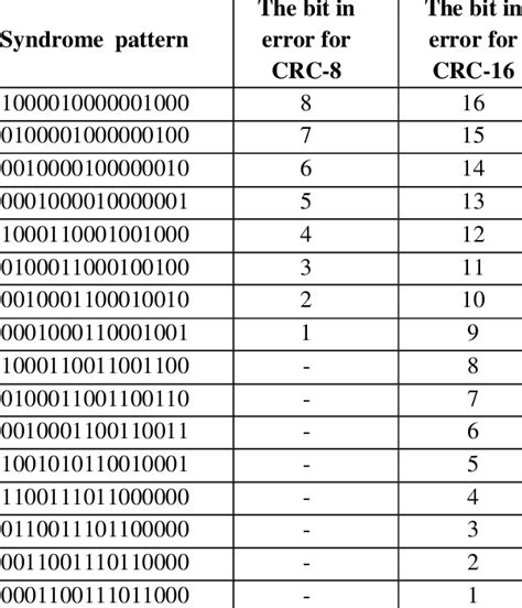 syndrome patterns of single bit error in data bits download table