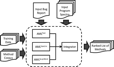 figure 2 from information retrieval and spectrum based bug localization better together