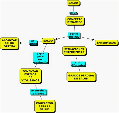 Mapa Conceptual Proceso Salud Enfermedad Salud Mapa Conceptual Udocz A10
