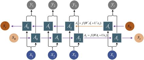 Bidirectional Lstm Calculation Principle X And Y Represent The Input