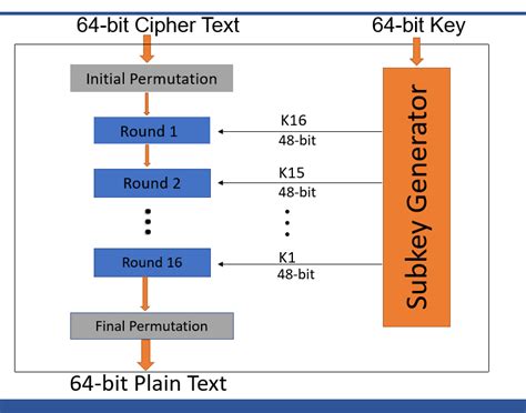 github hardik 01 des verilog light weight des data encryption standard algorithm using verilog