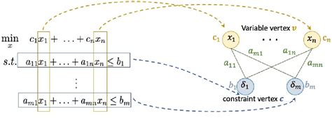 figure 1 from improving primal heuristics for mixed integer programming problems based on