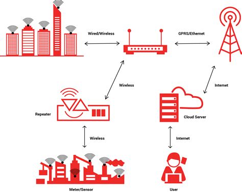 benefits of iot pipeline monitoring system in oil and gas industry