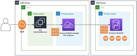 Enable Private Access To Amazon Redshift From Your Client Applications