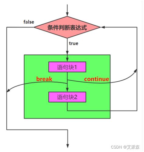 【python基础】 break和continue语句 python continue break csdn博客