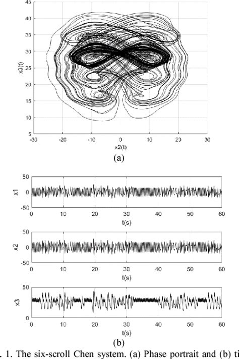 figure 1 from polynomial fuzzy control design for synchronizing multi scroll chen chaotic