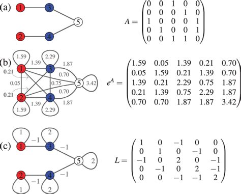 exploiting symmetry in network analysis communications physics