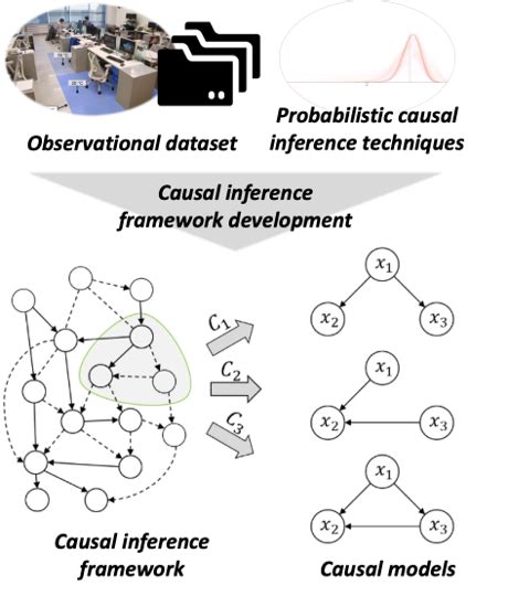 development of a causal inference framework for human building interaction research hub for